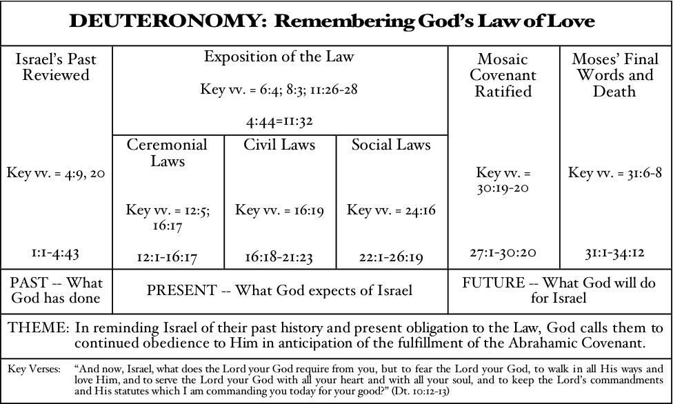 Understanding Deuteronomy – Words of Grace