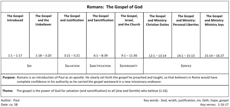 A summary of the book of Romans – Words of Grace